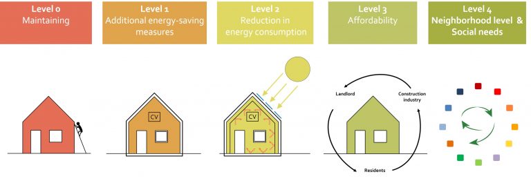 5.2.1 Introduction to Sustainable Housing Management Ambitions - TU ...