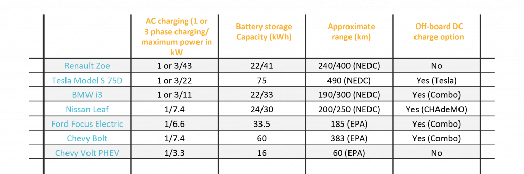 2.3.4 Lecture Notes: EV Charging Process and Smart Charging - TU Delft OCW
