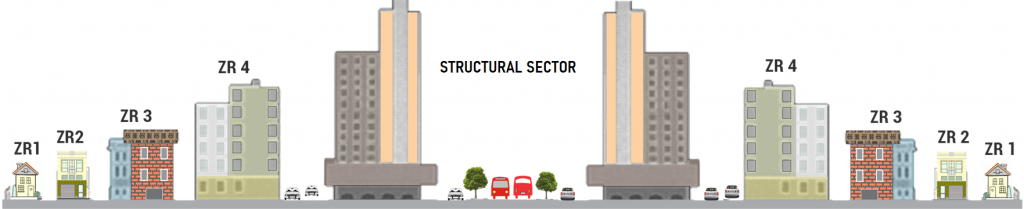 Land use regulation scheme in the structural sectors in Curitiba - TU ...
