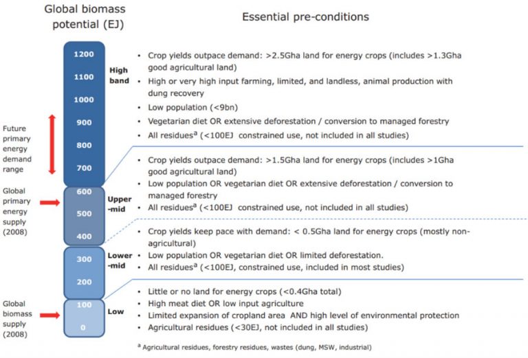 7.2 The current biomass market - TU Delft OCW
