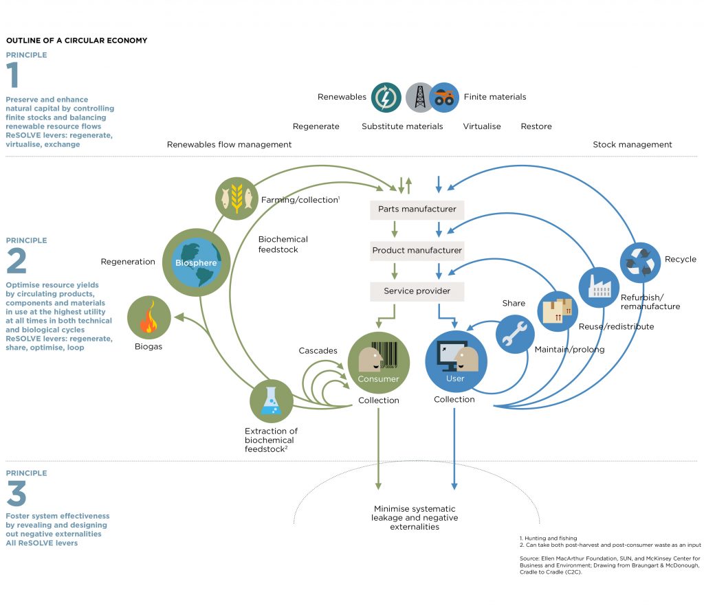 1.2.3 Circular Economy System Diagram - TU Delft OCW