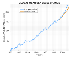 Food for thought: sea level rise - TU Delft OCW