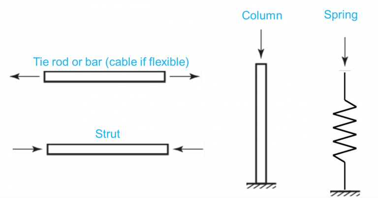 2. Axial Loaded Members - TU Delft OCW 2. Axial Loaded Members - TU Delft OCW