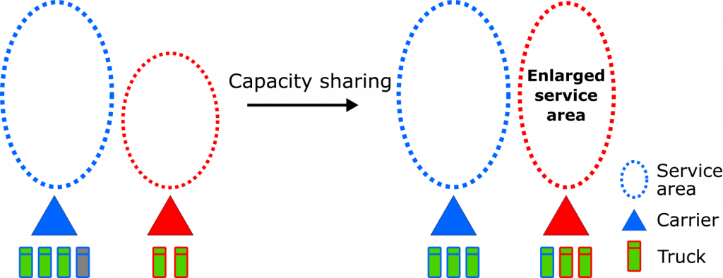 3.3.7 Shared logistics - TU Delft OCW