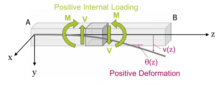 Beam Coordinate System used in this course - TU Delft OCW