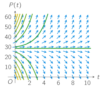 Calculation 1: Direction field & Equilibrium solution - TU Delft OCW
