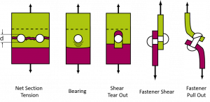 7.2.6 Main Takeaways on Failure of Mechanically Fastened Joints - TU ...