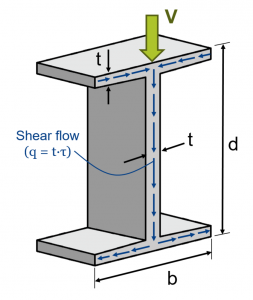 Exercise: Shear Flow Distribution in an I-beam - TU Delft OCW