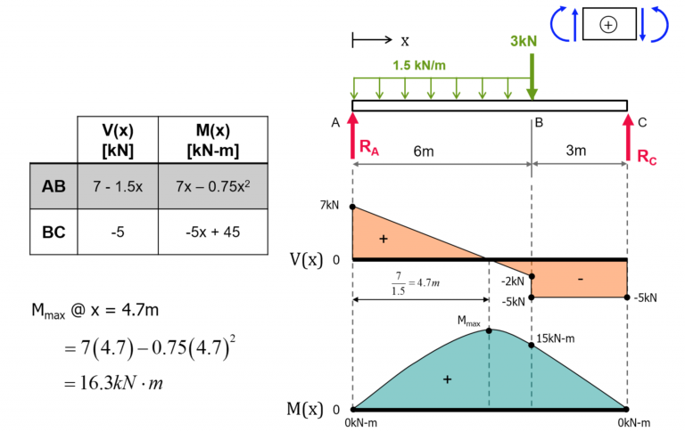 Exercise: Shear Force & Bending Moment Diagrams (Solution) - TU Delft OCW